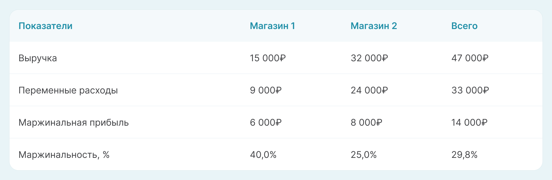 Что такое маржинальная прибыль и формула расчета маржинального дохода